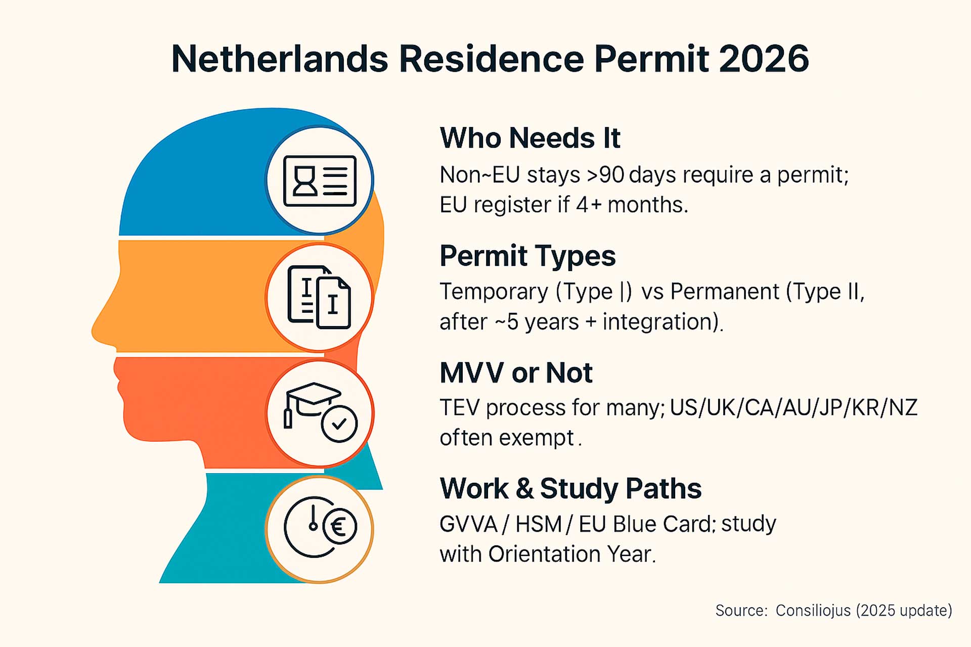 How to Get a Netherlands Residence Permit in 2026: Types, Requirements ...