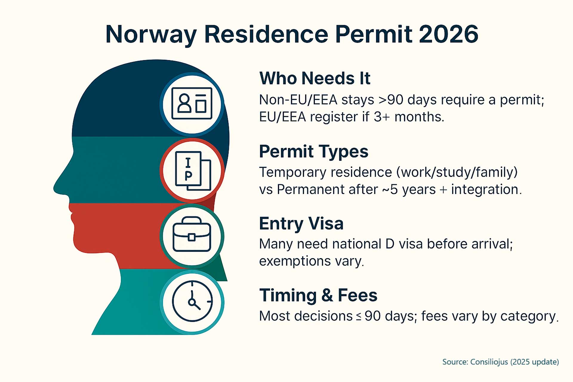 How to Get a Residence Permit in Norway: Complete 2026 Guide