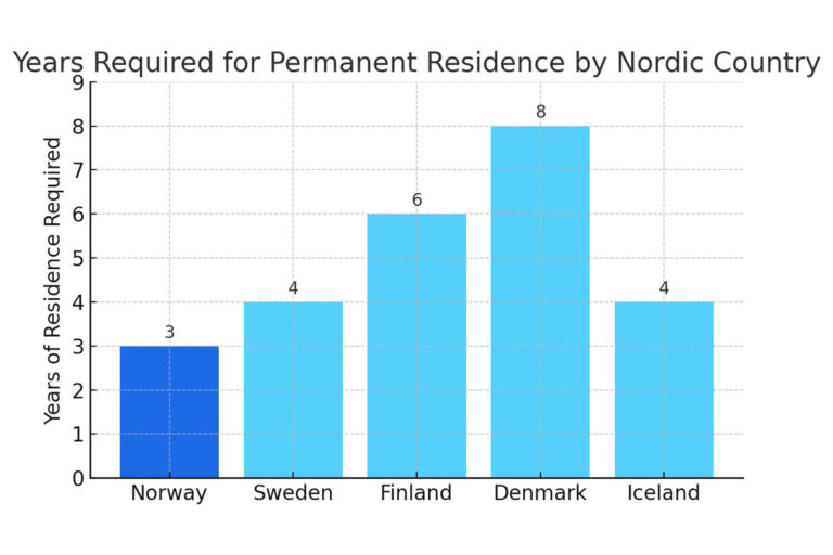 How to Get a Residence Permit in Norway: Complete 2026 Guide