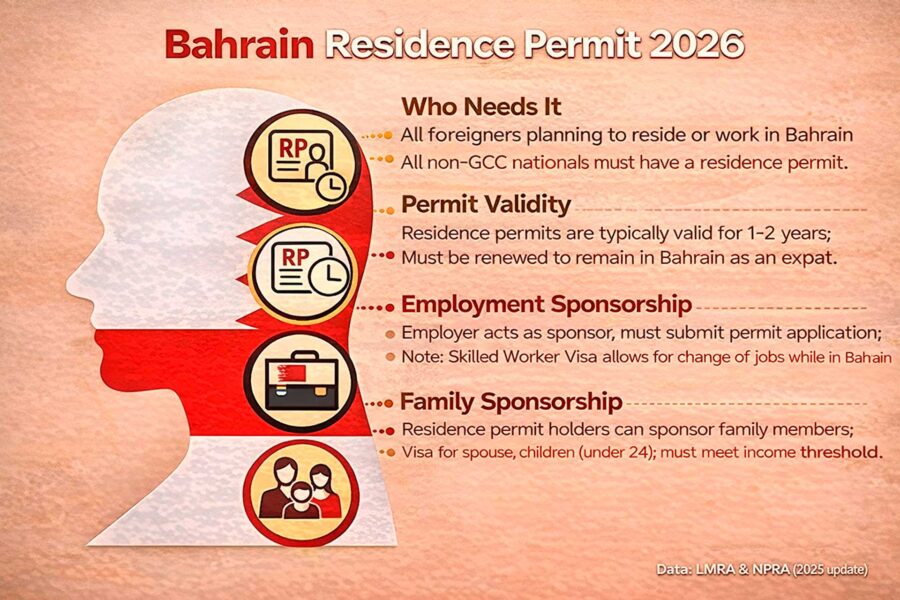 Bahrain Residence Permit 2026: Types, Requirements, Costs & How to Apply